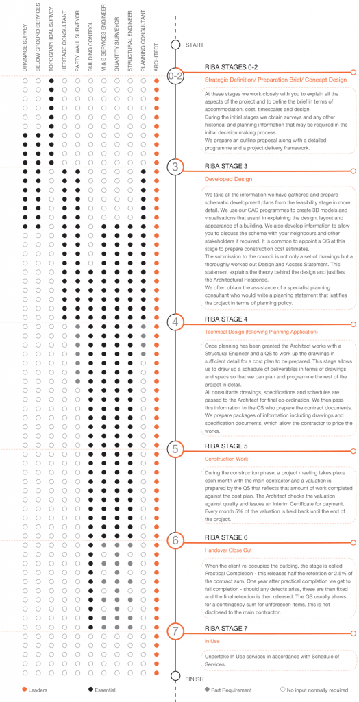 Integrating design and construction | Douglas and King Architects